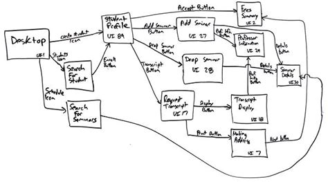 User Interface Flow Diagrams Ui Storyboards An Agile Introduction