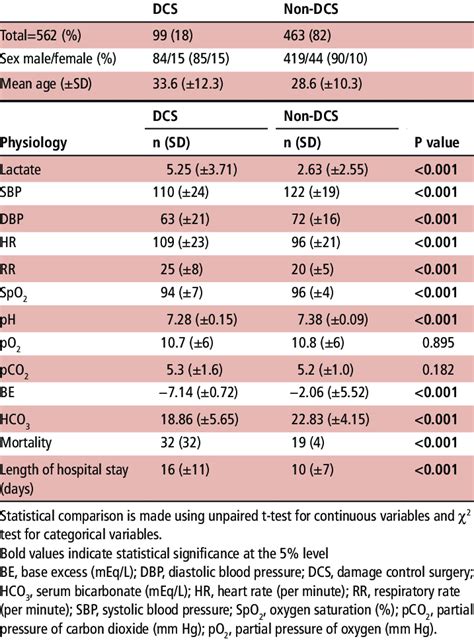 Presenting Demographics And Physiology For DCS Vs Non DCS Cases Download Scientific Diagram