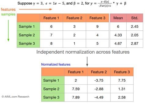 What Is Layer Normalization How Does It Improve Neural Net Training