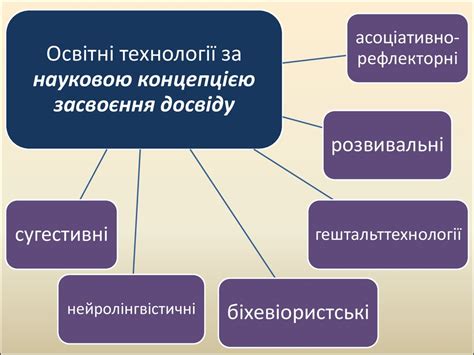 Сучасні педагогічні технології та їх використання у вищій школі презентация онлайн