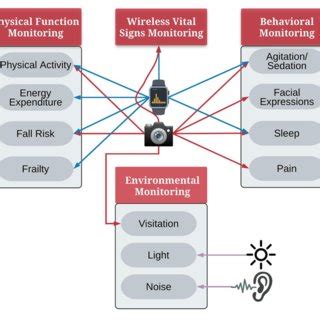 Applications Of Pervasive Sensing For Monitoring ICU Patients Download Scientific Diagram