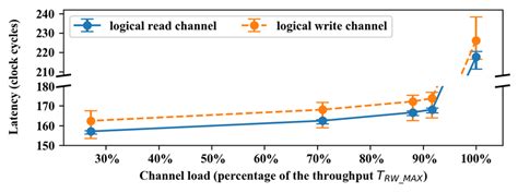 58 Load Latency Curve For Ringnet With 3 1 St Level Rings And 2 Pgs