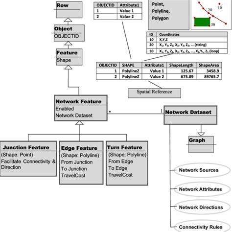fig ure 5 simplified esri s arcgis network data model diagram