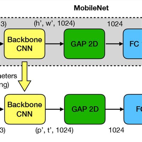 supervised classification approach download scientific diagram