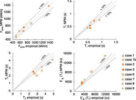 Comparison Of Proposed Empirical Model With Mpm Results κ 0