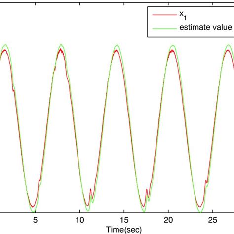 System External Disturbance D2 And Its Estimation Download Scientific Diagram