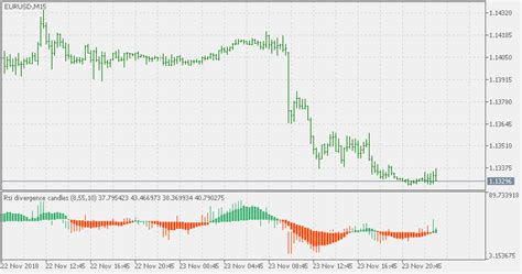 Indicators Rsi Divergence Candles Divergence Articles Library