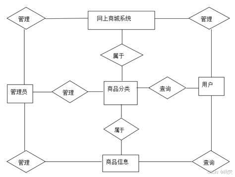 java实战开源项目：网上商城系统 vue springboot 附源码 java开源商城项目 csdn博客