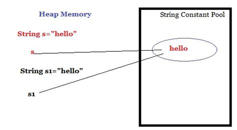 How Java String Immutable Stack Overflow