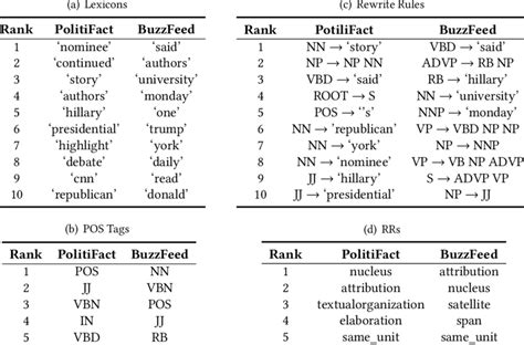 important lexicon level syntax level and discourse level features for
