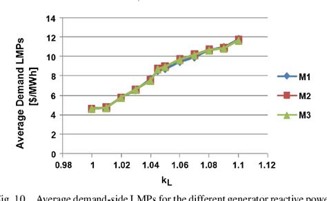 Figure 10 From Effect Of Reactive Power Limit Modeling On Maximum System Loading And Active And