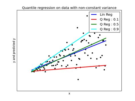 Is Performing A Quantile Regression Different Than Using Slope