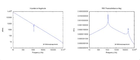 Cm Impedance And Cm Transadmittance With Cm Choke And Capacitance Ground Download Scientific