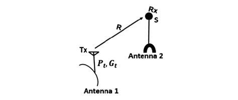 Isotropic Tx Rx Antennas Download Scientific Diagram
