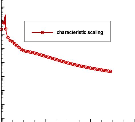Plot Of Non Linear Error Norms As A Function Of Non Linear Iteration