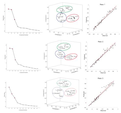 Scree Plot Component Plots And Predicted Versus Observed Correlations