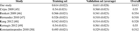 C Index Standard Error Of The Prognostic Signatures And Clinical Download Scientific Diagram