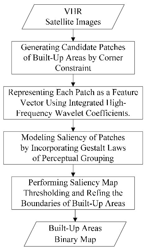 Flowchart Of The Proposed Framework Vhr Very High Resolution Download Scientific Diagram