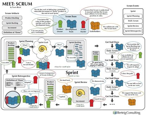Scrum XP And Lean Archives Agile Advice