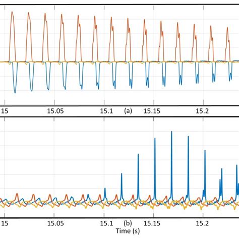 3 Phase Differential Currents For A External Fault With Ct