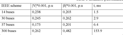 Table 1 From Scada And Pmu Measurements Application For Control Power Grid Parameters Semantic