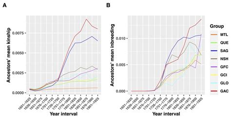 Average Kinship A And Inbreeding B Coefficients Within Groups Per