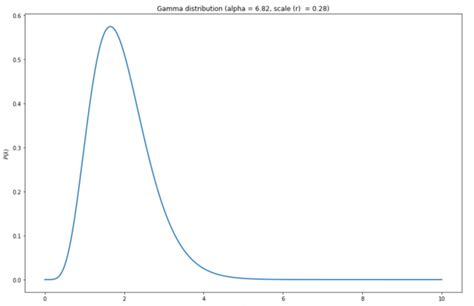 Bayesian Customer Lifetime Values Modeling Using Pymc3 Towards Data