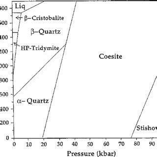 SiO 2 Phase Diagram 4 Download Scientific Diagram