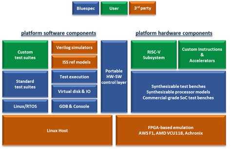 Risc V Hardware Accelerated Verification