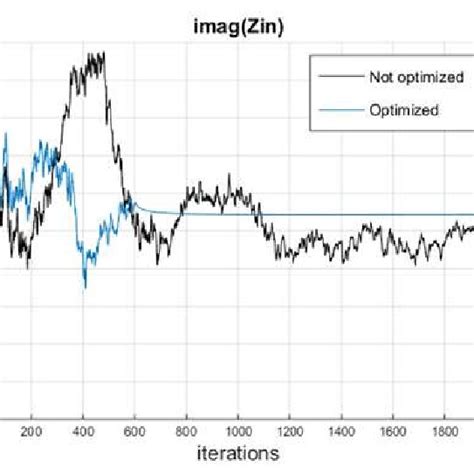 imaginary part of input impedance as a function of iterations at 10 ghz
