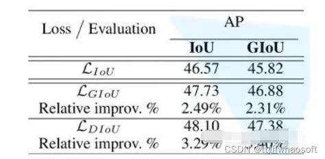 目标检测损失函数：iou、giou、diou、ciou按照iou训练网络 Csdn博客