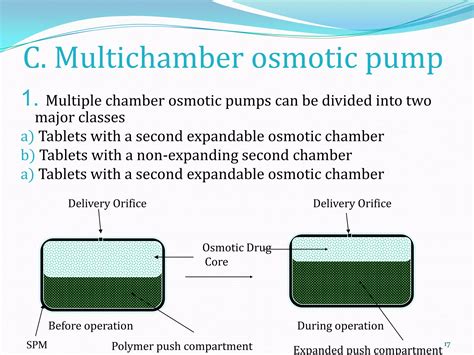 Osmotic Drug Delivery System Pptx Chemistry Science