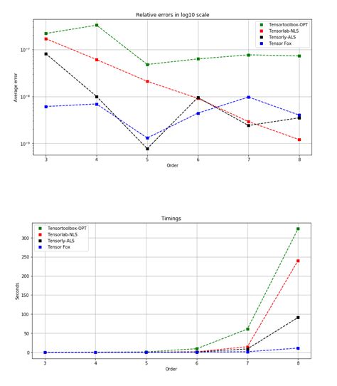 24 Rank 5 Cpd Errors And Timings Of Tensors With Shape 10 × 10 ×