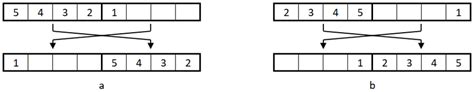 Byte Permutations During The Memory Read On A Little Endian Machine Download Scientific Diagram
