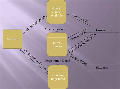 DFD DATA FLOW DIAGRAM PPTX Computing Technology Computing