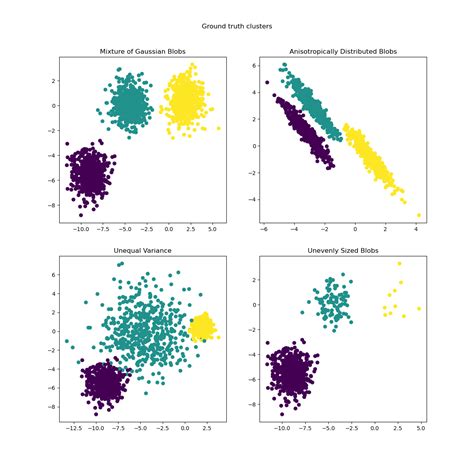 Scikit Learn实战之聚类 Kmeans利用scikit Learn实现k Means聚类 Csdn博客