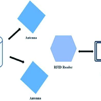 RFID System Architecture Download Scientific Diagram