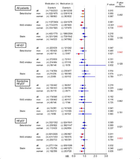 Prognostic Impact Of Medication And Its Interaction With Sex Hfpef