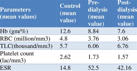 Hematological Parameters In Hemodialysis Patients And Its Relationship Download Table