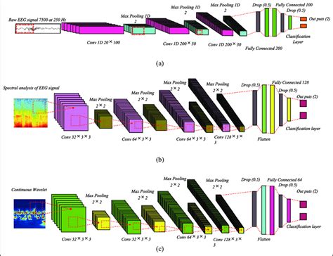 The Structure Of Deep Cnn 2d To Detect Driver Drowsiness Based On A