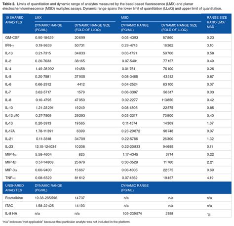 Limits Of Quantitation And Dynamic Range Of Analytes Measured By The
