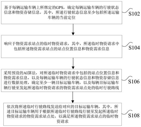 Vehicle Scheduling Method And Device Based On Gps Eureka Patsnap