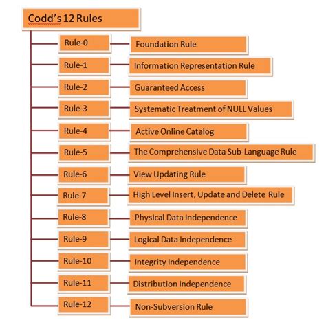 Bcom Computer Notes Codds Rules In Rdbms System