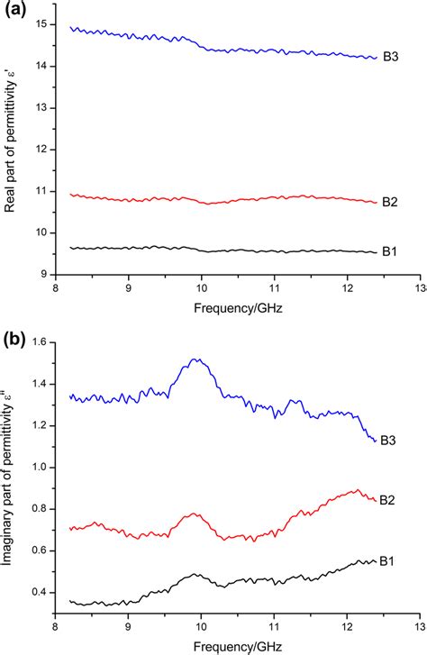 A Real ε′ And B Imaginary ε″ Parts Of Permittivity Of Download Scientific Diagram