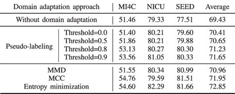 Table Vi From Deep Source Semi Supervised Transfer Learning Ds3tl For Cross Subject Eeg