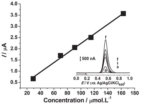 calibration curve and linear regression calculated by dpv assays for