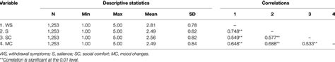 Minimums Maximums Means Standard Deviations And Bivariate Download Scientific Diagram
