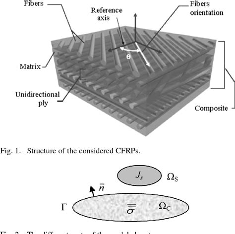 Figure 3 From 3 D Eddy Current Computation In Carbon Fiber Reinforced Composites Semantic Scholar