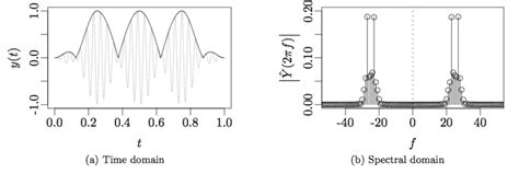 The Envelope Function Of A Signal The Spectrum B Clearly Indicates Download Scientific