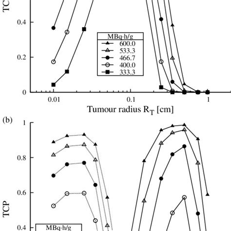 Relationship Between TCP And Tumour Radius R T For A SCA Distribution Download Scientific
